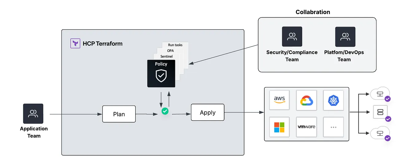 Create AKS cluster using official terraform AKS module | by Dhruvin Soni | DevOps.dev