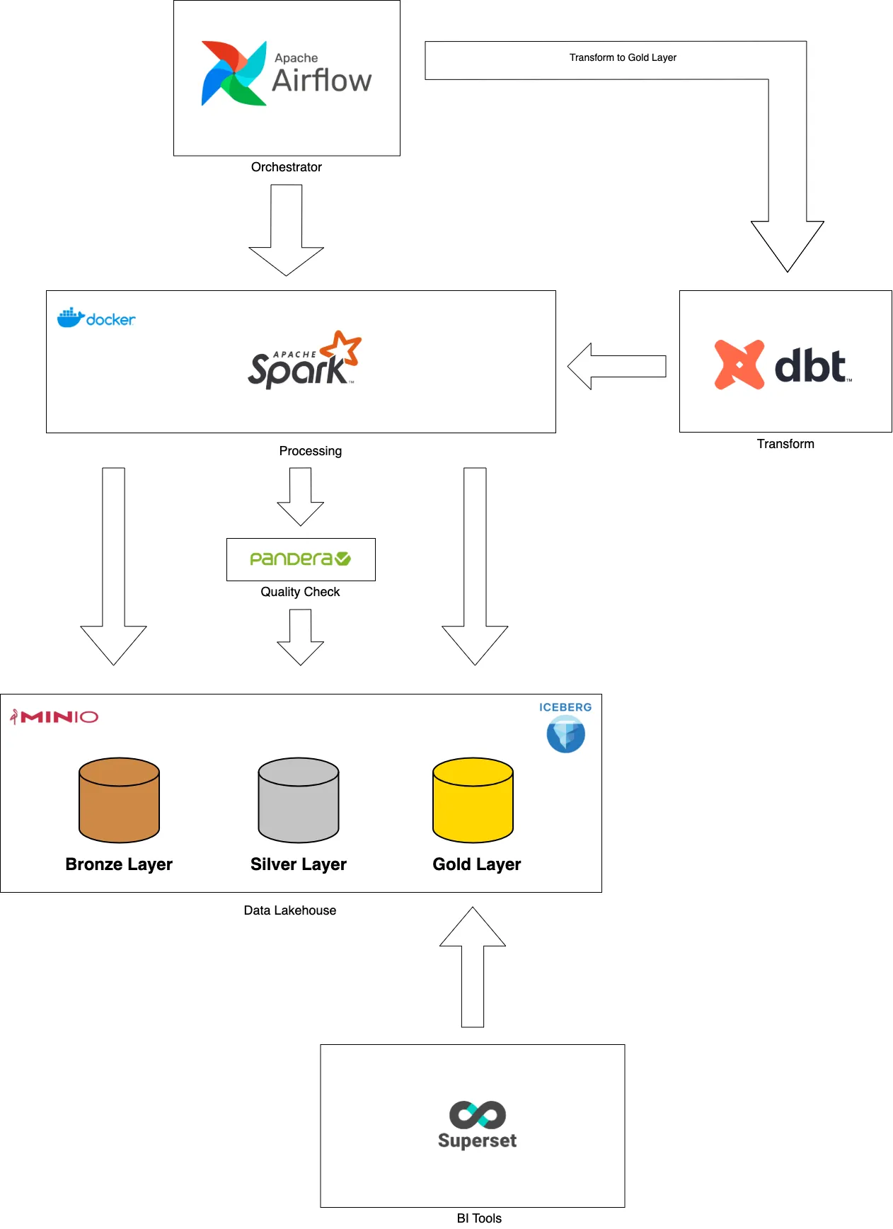 Building an End-to-End Data Lake ELT Pipeline using Modern Data Stack ...