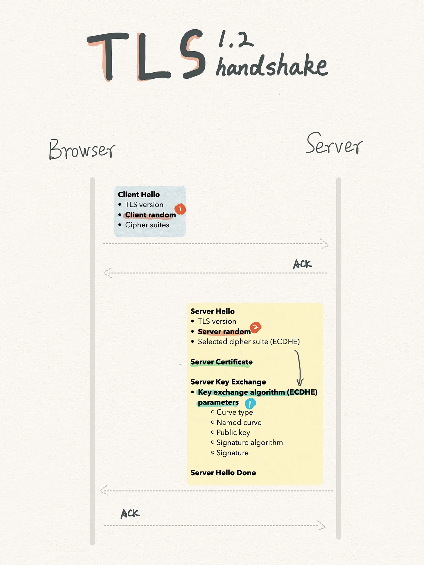 HTTP/2 and How it Works. TLS helps improve security. Now it is… | by ...