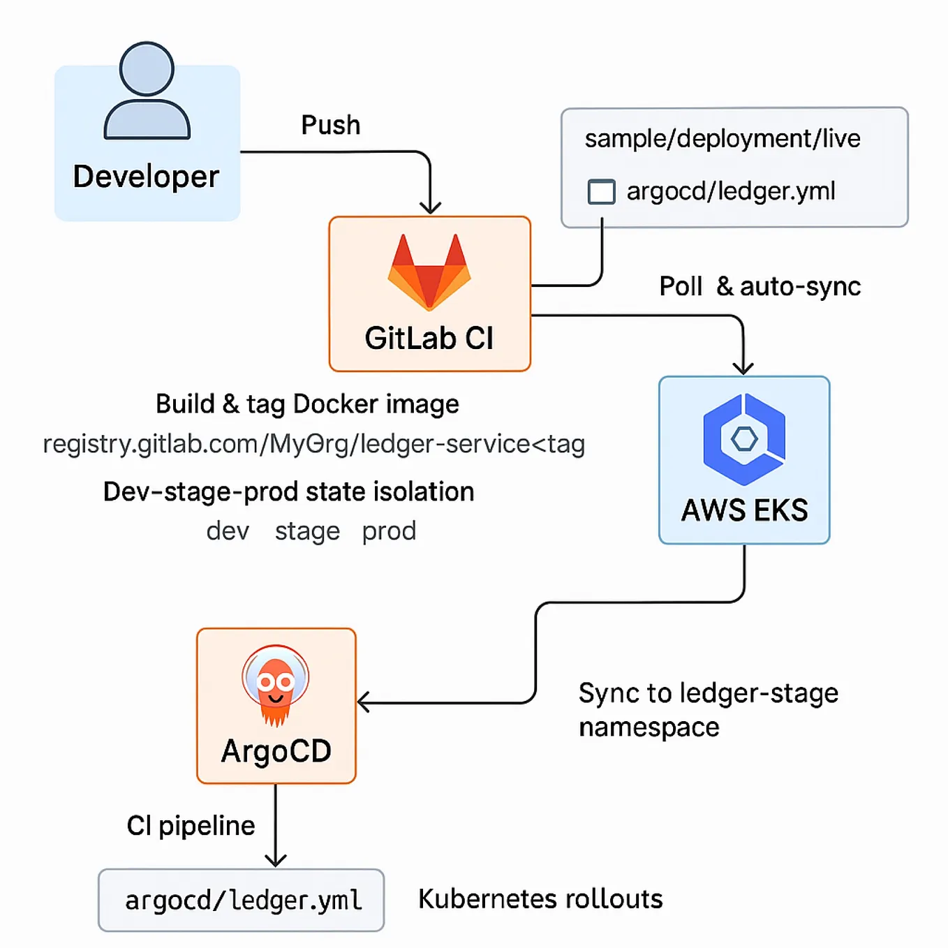 🚀 GitLab Zero to Hero – Day 5. GitLab Runners: Shared vs Custom… | by Siva Thadiboina | Medium