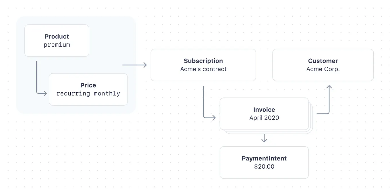 How To Implement Stripe Webhooks And Listen For Events In Nodejs By Muhammad Ali Bhutta Medium