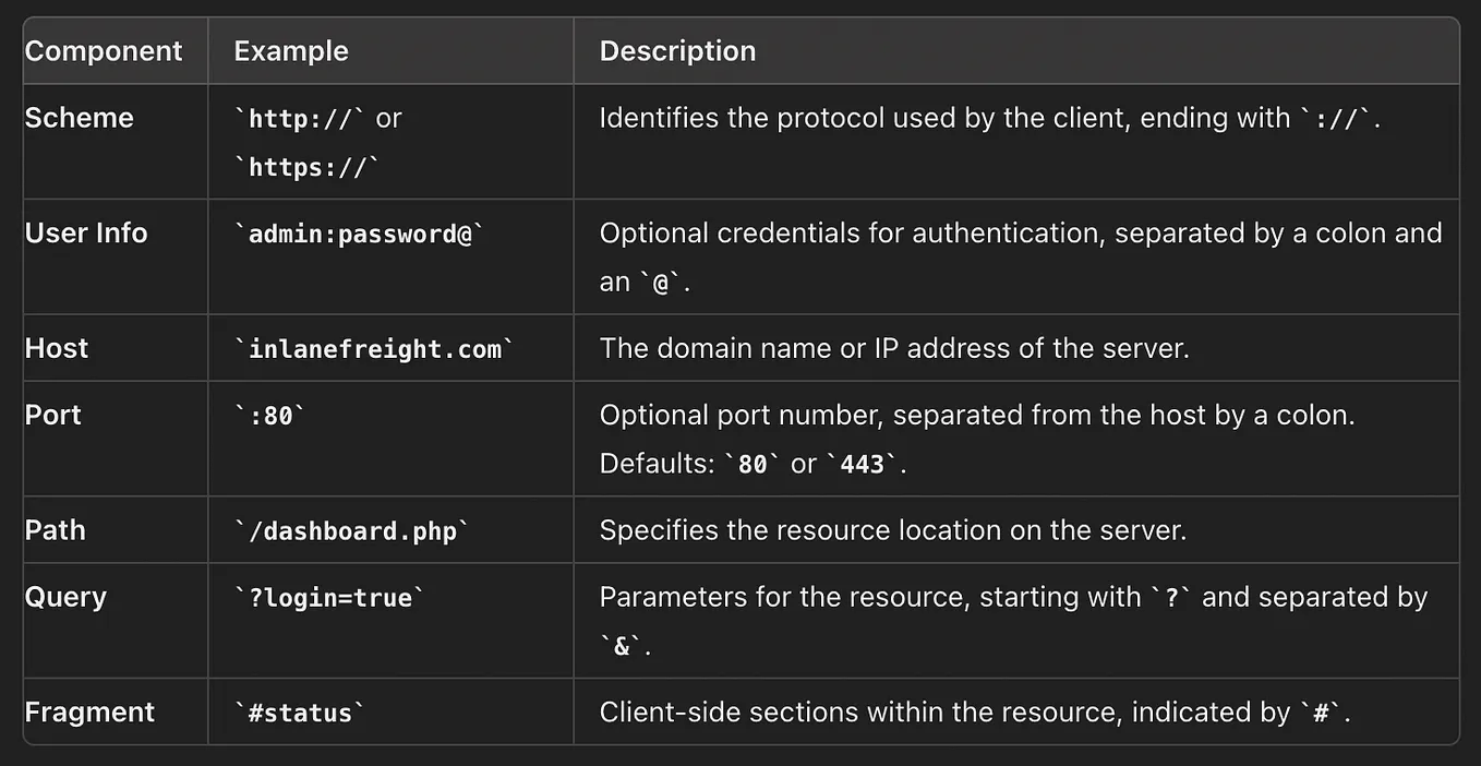 Understanding HTTP Requests and Responses | by S3N5E | Medium