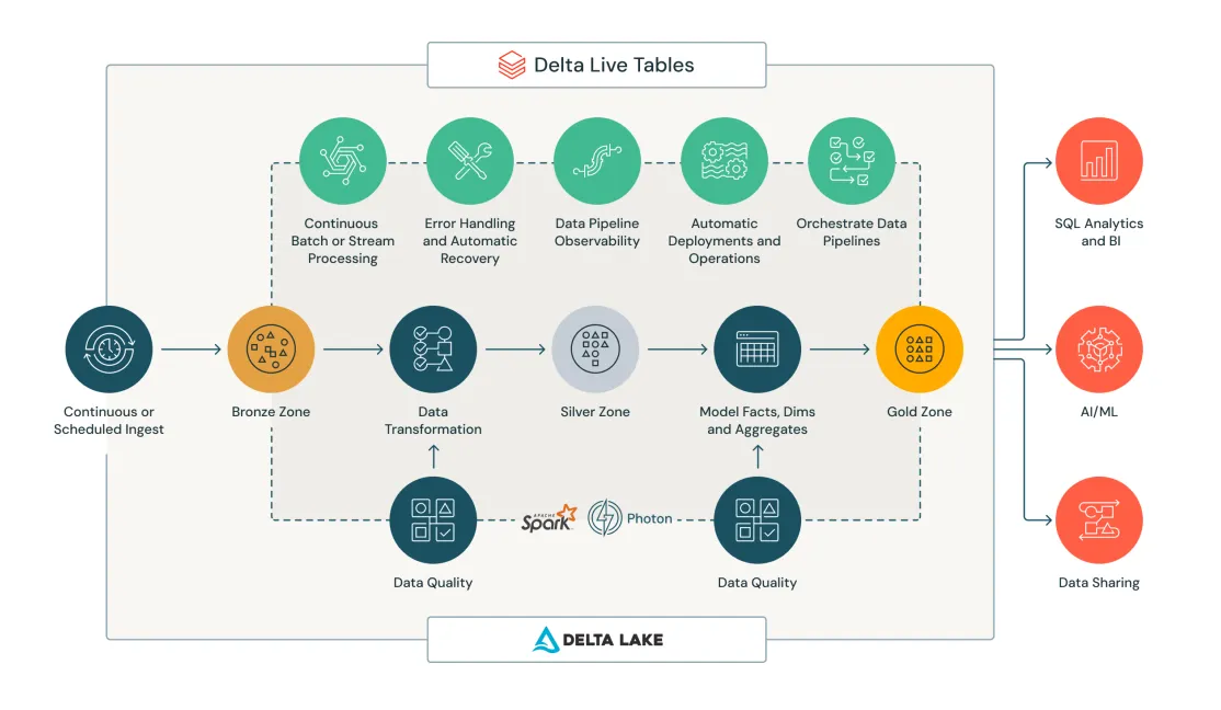 Building the Right Data for AI: Deep Dive into Databricks Job, ETL Pipeline, and Ingestion ...