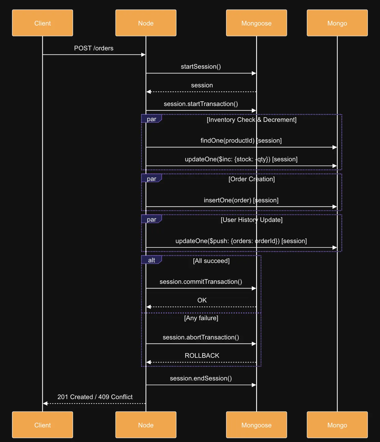 Data Modeling in Mongoose: A Practical Guide | by Rohail ahmad | Medium