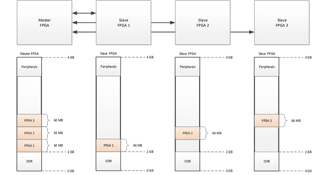 RDMA from Xilinx FPGA to Nvidia GPUs — Part 1 | by Gilad Krupsky ...