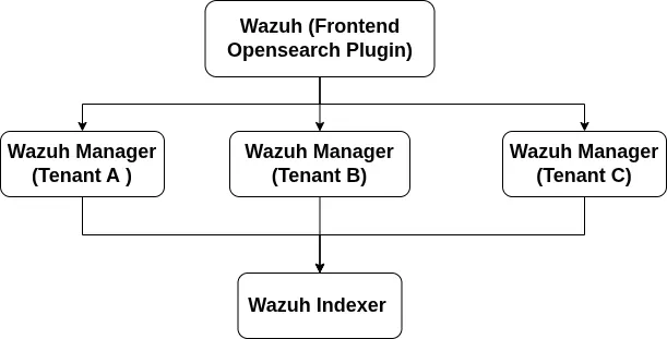 Wazuh Query Language. Wazuh Query Language (WQL) is a… | by Oyeniyi ...