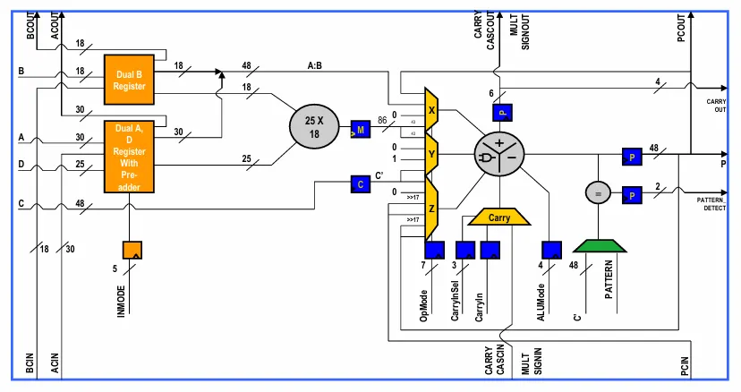Understanding Block RAM (BRAM) in FPGA: Architecture(Nexys A7–100T with ...