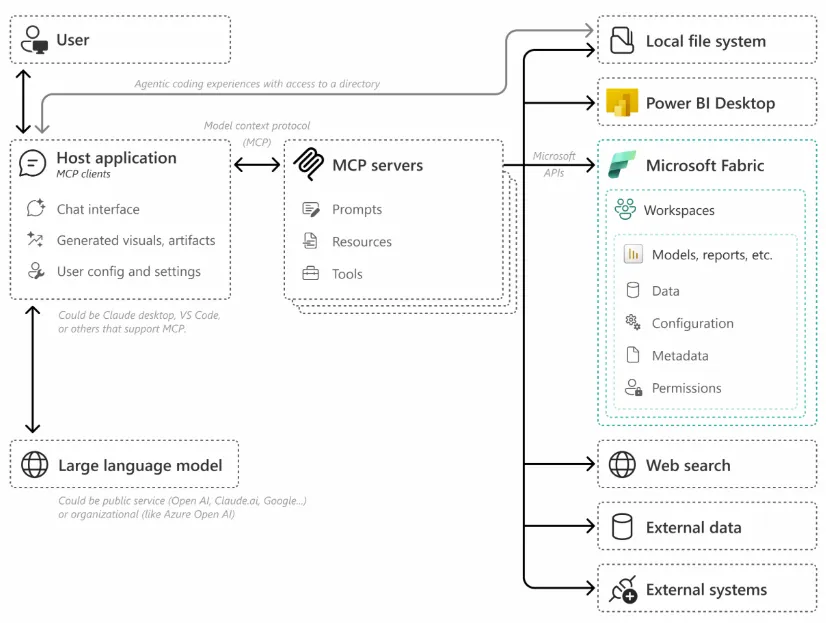 Power BI App: Custom Access Request Messages | by Susheel Aakulu | Medium