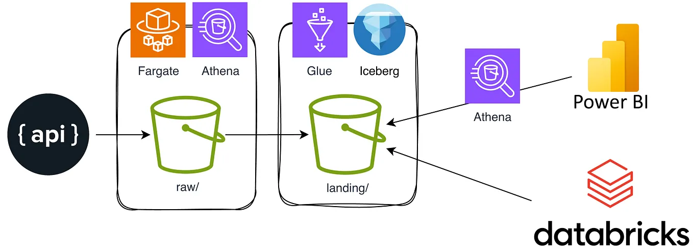 Running dbt projects on Snowflake | by Maciej Tarsa | Medium