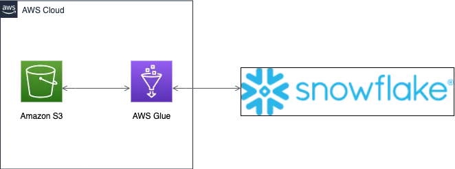 How to Transfer Data from RDS to S3 using AWS Data Migration Service | by Pragathi Gopishetty ...
