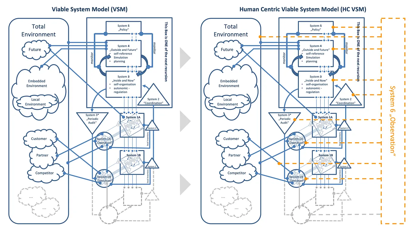 Das Human-Centric Viable System Model (HC-VSM): Eine Weiterentwicklung ...