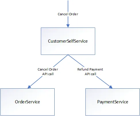 Using Java Virtuals Threads for Asynchronous Programming | by ...