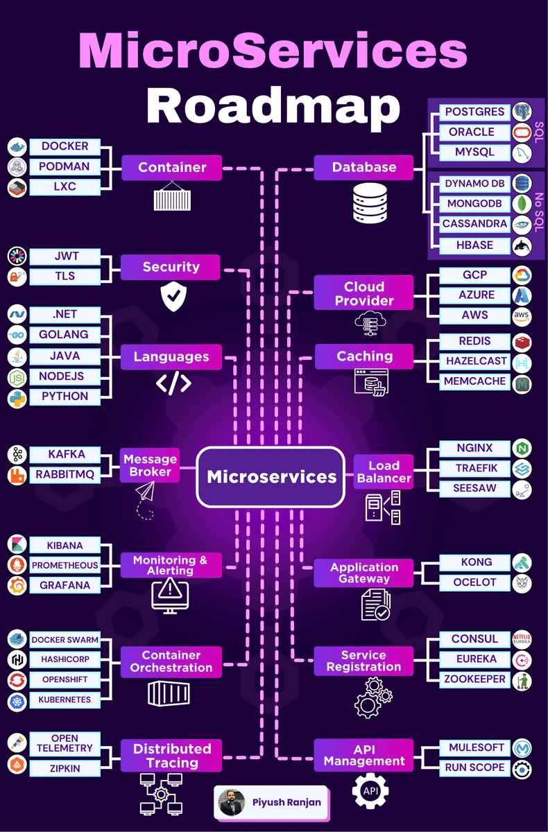 Service Discovery in Microservices: A Complete Guide | by Hemangibavasiya | Stackademic