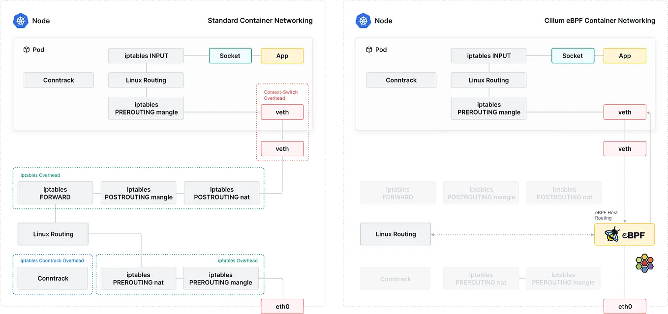 Kubernetes Networking Explained | Container Network Interface (CNI ...