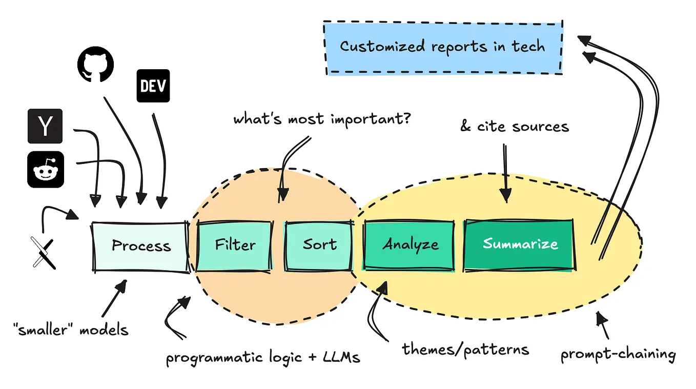 Agentic AI: Comparing New Open-Source Frameworks | by Ida Silfverskiöld | Data Science ...