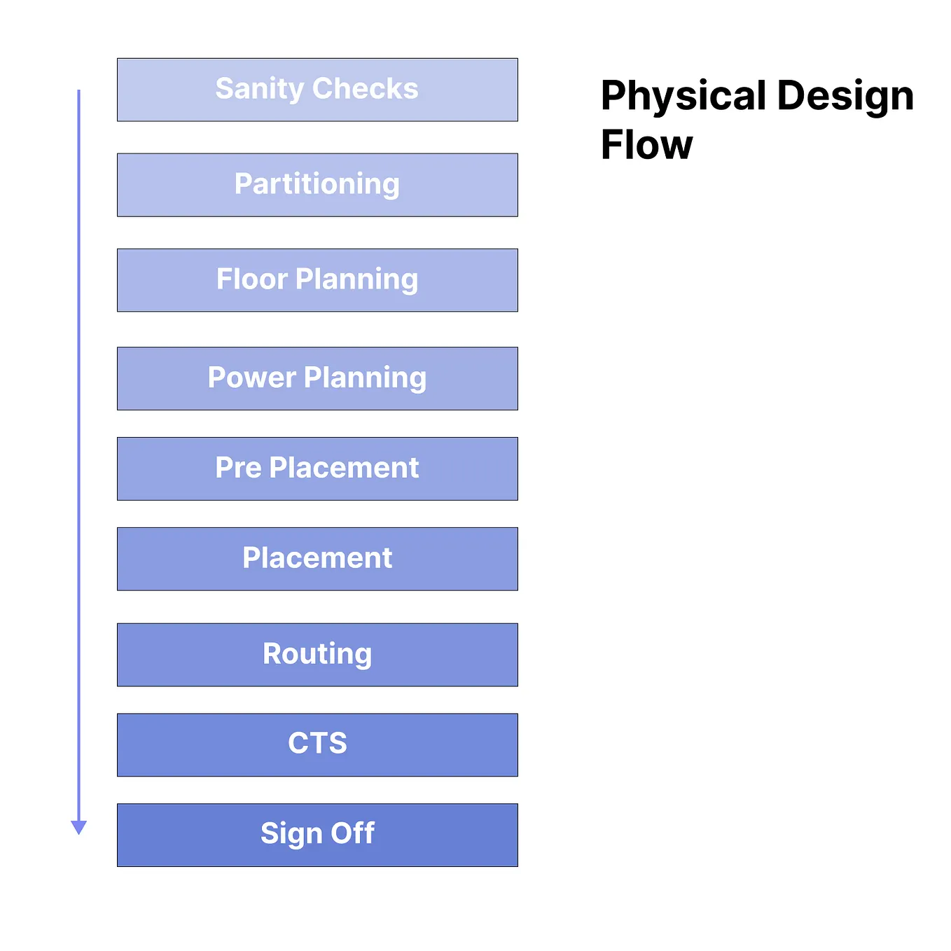 VLSI: Physical Design (PD P2) — Input Files for PD | by Kushagra ...