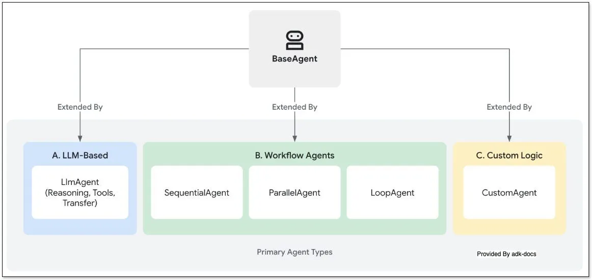 Running Google ADK Agents: CLI, API Server, and Web UI (Complete Guide ...
