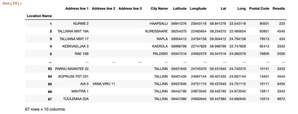 Python with Pgeocode and Pandas. Postal codes to geo coordinates. | by ...