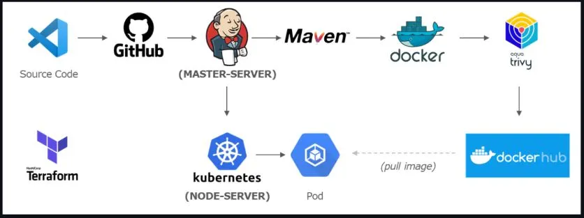 Building A Cicd Pipeline With Aws My Journey Into Devops Automation By Logeshwaran Rajkumar