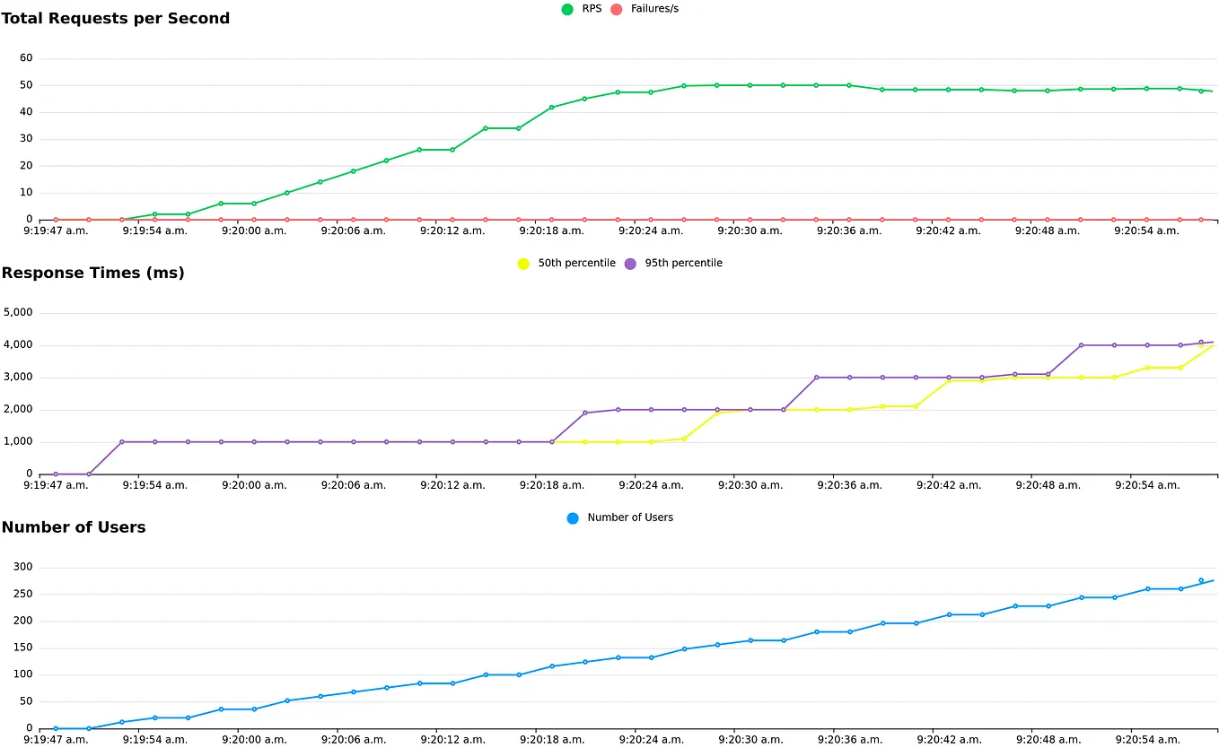 Introducing Observable Load Testing = Locust + OpenTelemetry! | by Lars ...