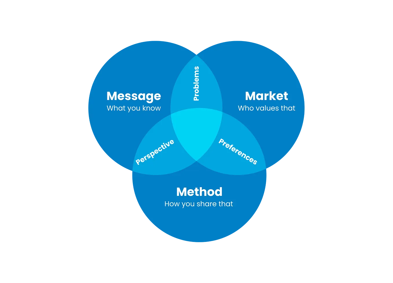 Positioning Bias. When you build a practice with… | by Matt Church | Medium