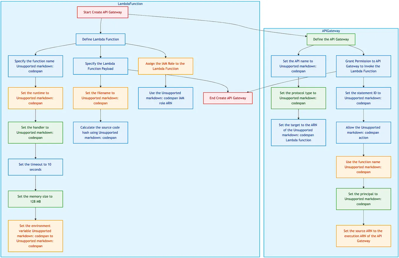 Snowflake External Functions Private Networking & Security Assurance (AWS PrivateLink) | by Mike ...