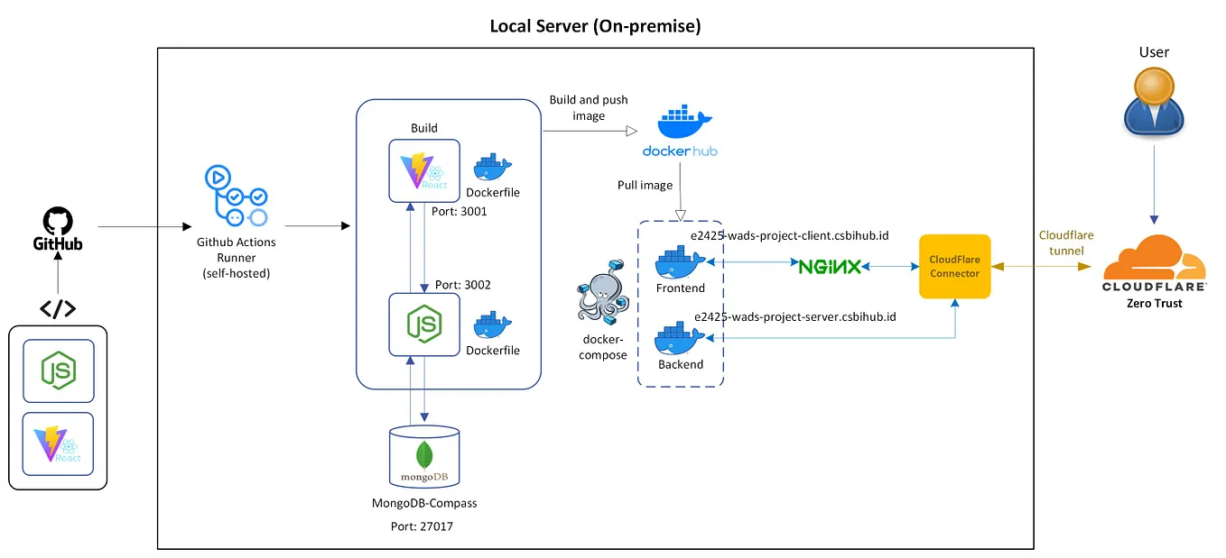 Create a CI/CD Pipeline for Your React.js App Using Azure DevOps | by Isuru Ariyarathna | Medium