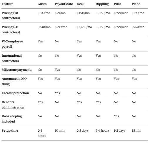 Contractor Payment Platform Comparison: Deel vs Gusto vs PayoutMate ...