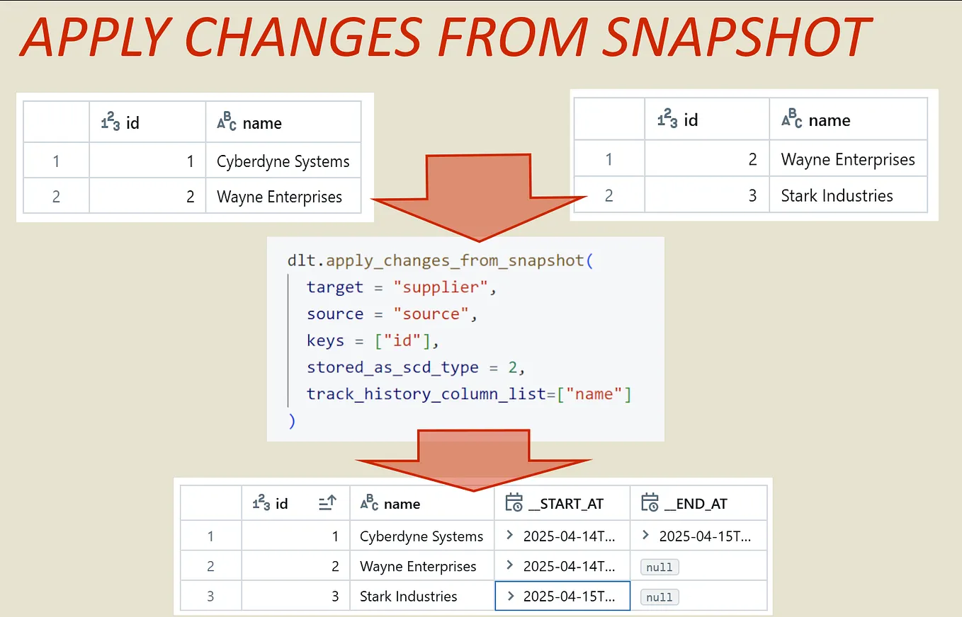 Databricks — Asset Bundles!. In Databricks, Asset Bundles simplify ...