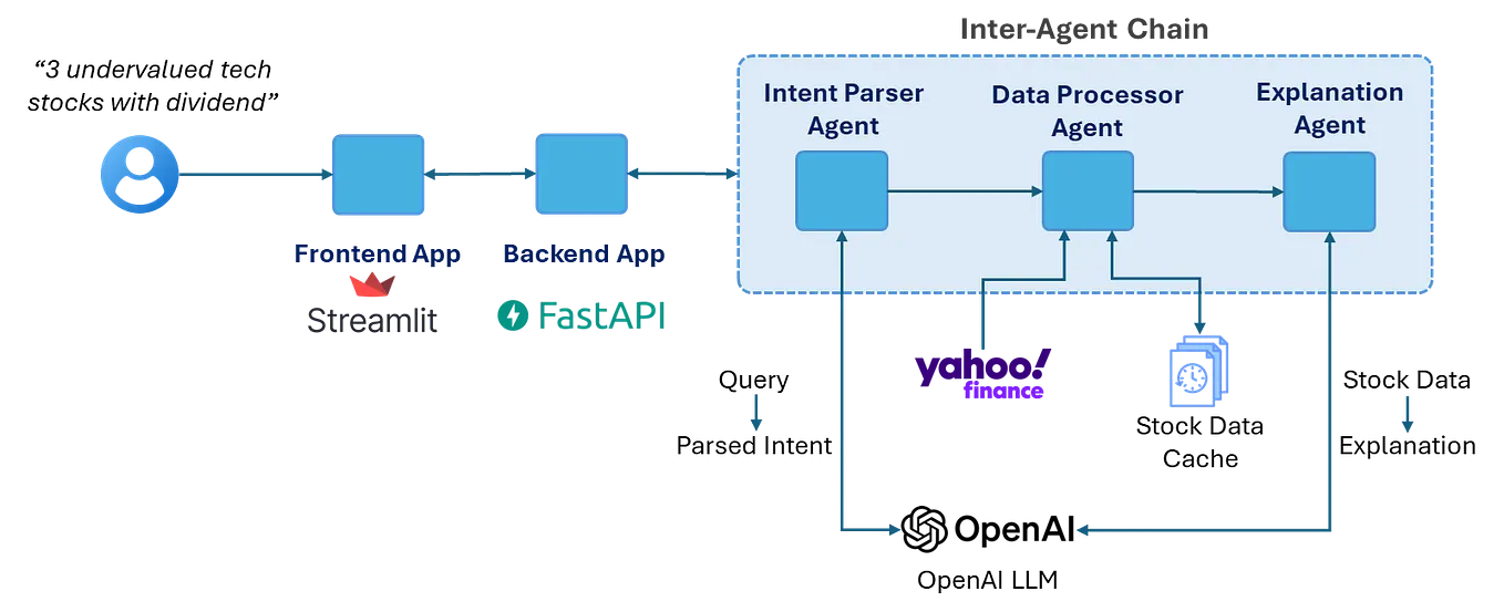 Easily integrate Claude Sonnet 3.7 hybrid reasoning with Langchain and AWS Bedrock | by ravindu ...