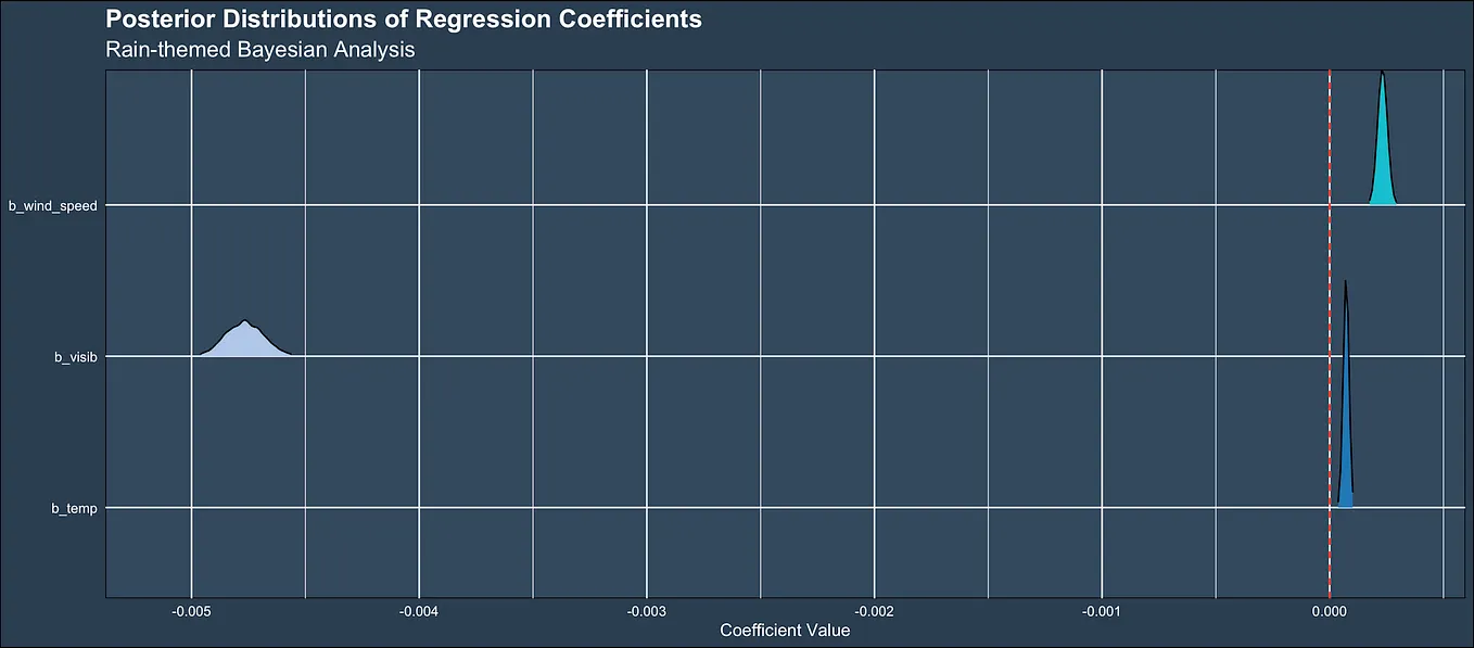 Day 6: A Short Intro to Bayesian Logistic Regression | by William ...