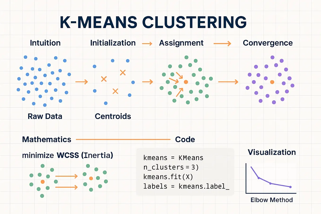 Understanding Hierarchical Clustering, DBSCAN, Underfitting ...