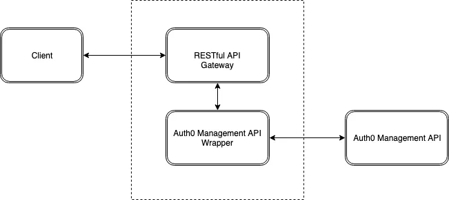 Apigee: An Introduction to API Management and its Functionality | by ...