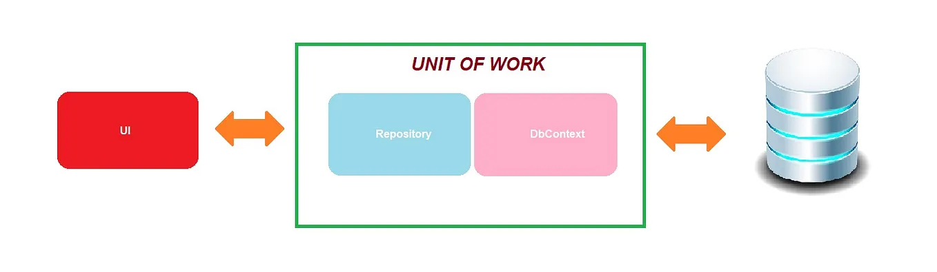 CORS Middleware and Repository Design Patterns in .NET Core | by Berkay ...