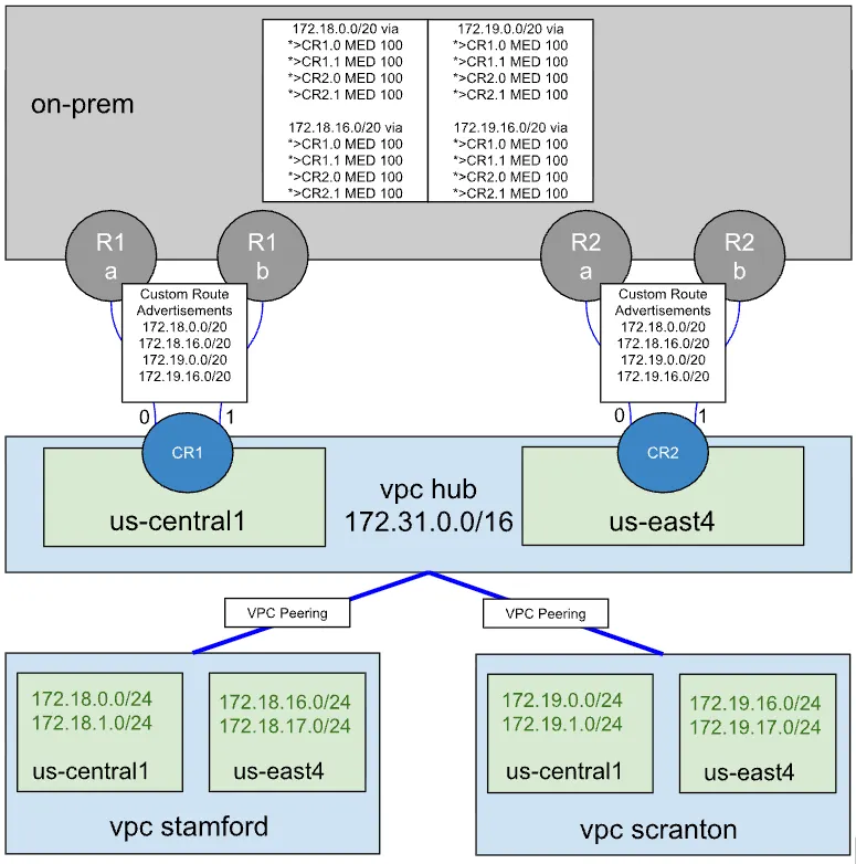 Google Cloud Router: Introduction to BGP Policies | by Jonny Almaleh ...