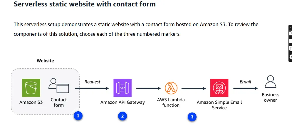 How to Host a Static Website on AWS: Two Powerful Methods (S3 + CloudFront vs. AWS Amplify ...
