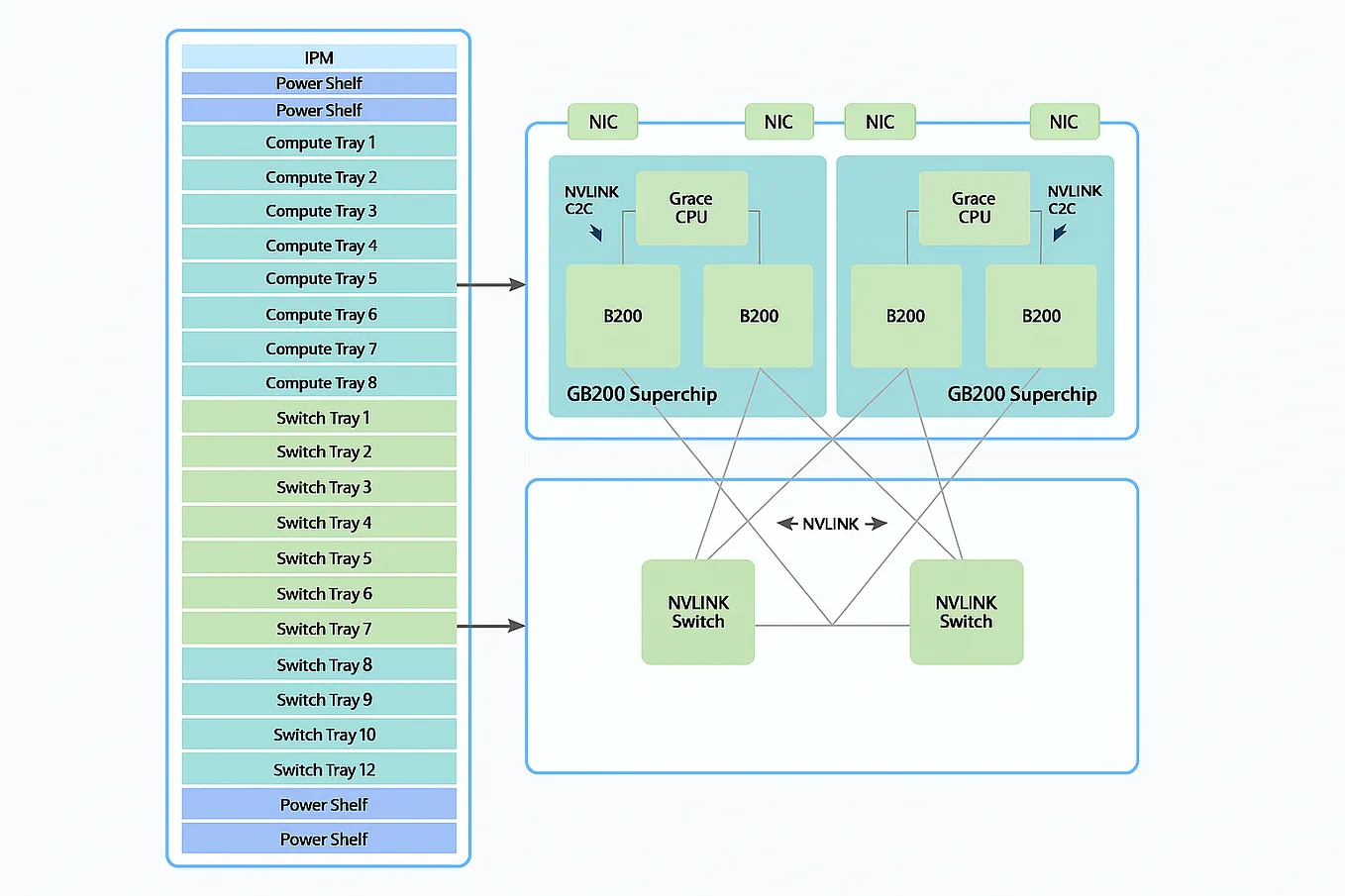 NVIDIA GB200 Interconnect Architecture Analysis-NVLink, InfiniBand, and ...