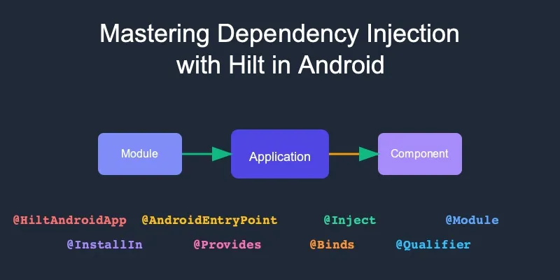 Mastering Dependency Injection In Android Using Dagger Hilt A Complete 4263