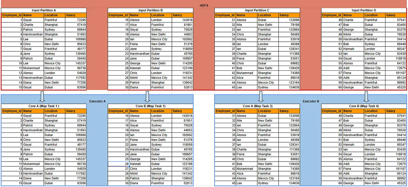Apache Spark — Push Based Shuffle | by Adhwaith Shankara Narayanan ...