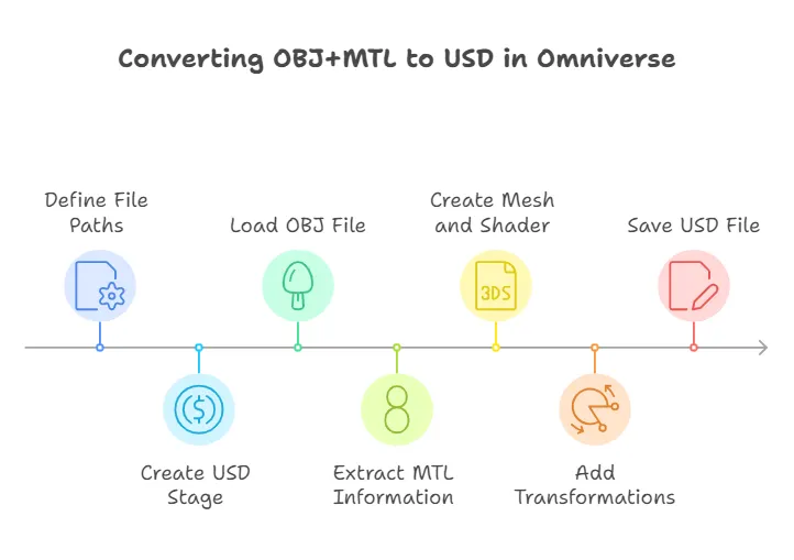 A Step-by-Step Guide to Creating Your First Scene with Python and Replicator in Omniverse Code ...