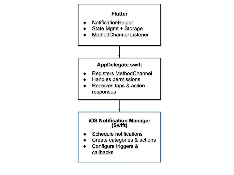 Implementing Android Notification Channels, Actions, Scheduling, and ...