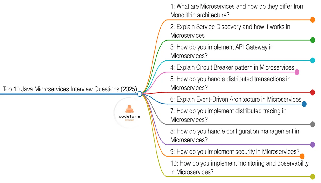 Top Microservices Interview Questions and Answers for Experienced Professionals | by Ramesh ...
