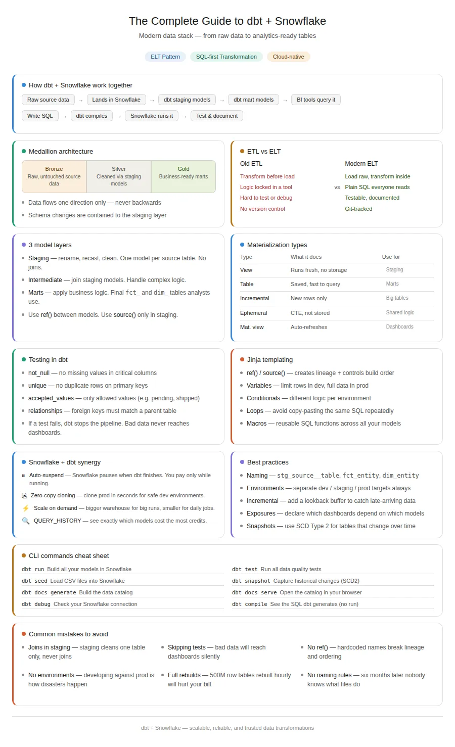 dbt Source Freshness: Making Sure Your Data Arrives on Time | by Fidan ...