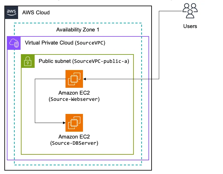 🌐 From On-Premises to the Cloud: Migrating Web Servers Using AWS Application Migration Service ...