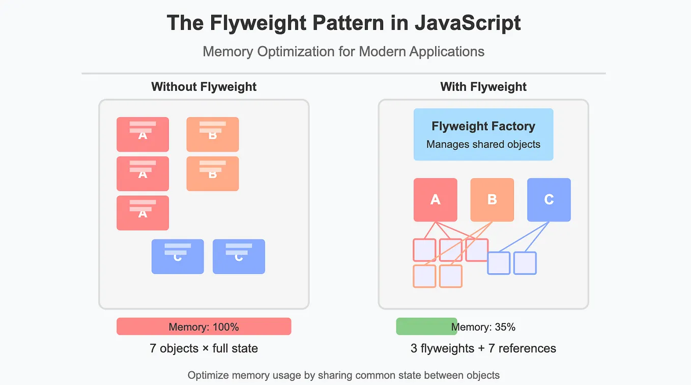 SharedArrayBuffer and Memory Management in JavaScript | by Artem Khrienov | Medium