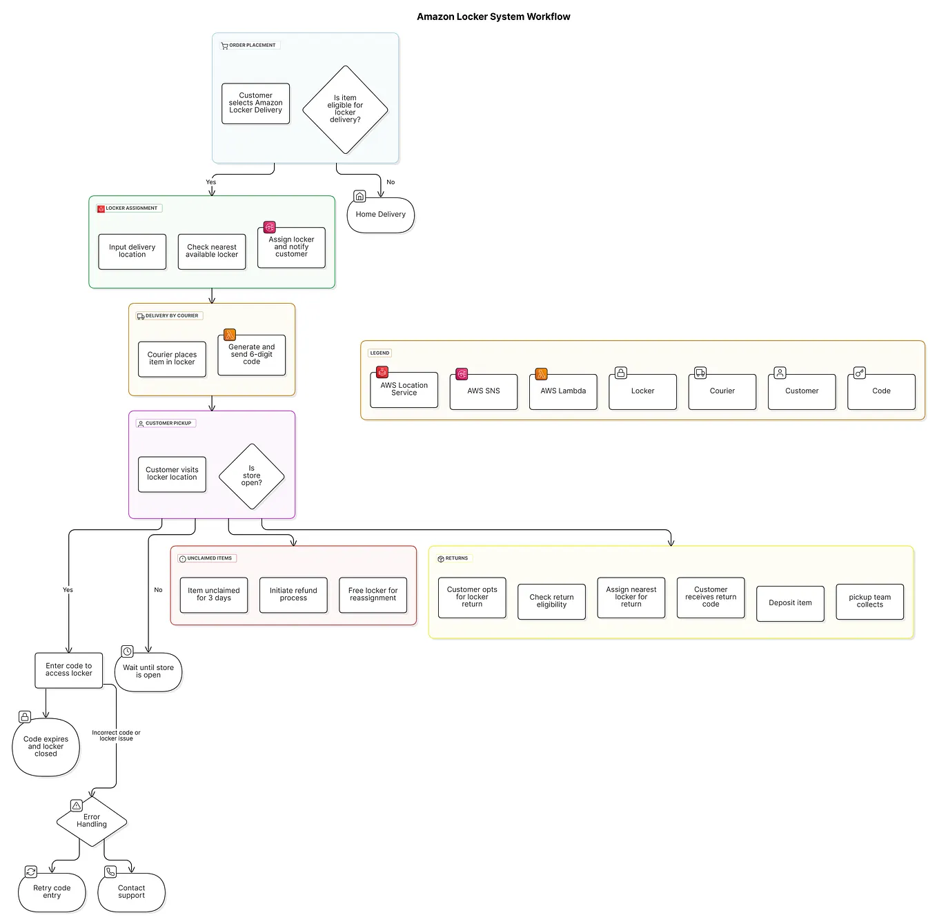 High-Level Design (HLD) of a Food Delivery App | by Rajat | Medium