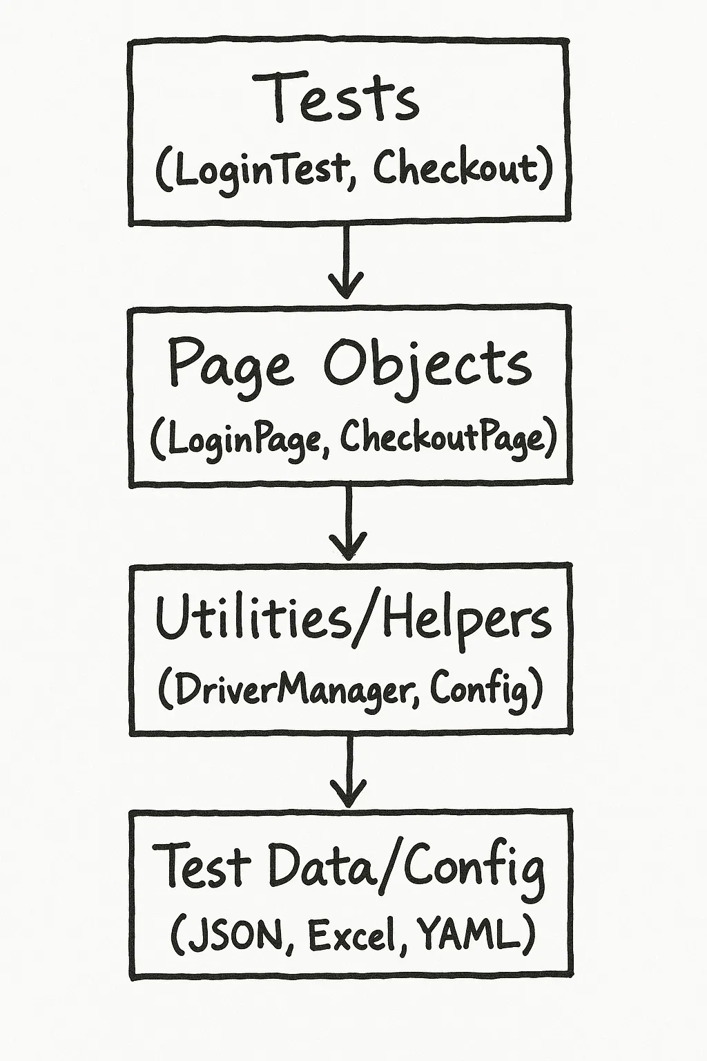 Incorporating Ai In Selenium The Future Of Test Automation By Anuj