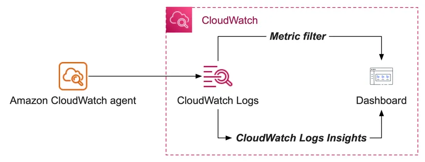How I Integrated AWS CloudWatch with Grafana to Build a Real-Time Monitoring Dashboard | by ...