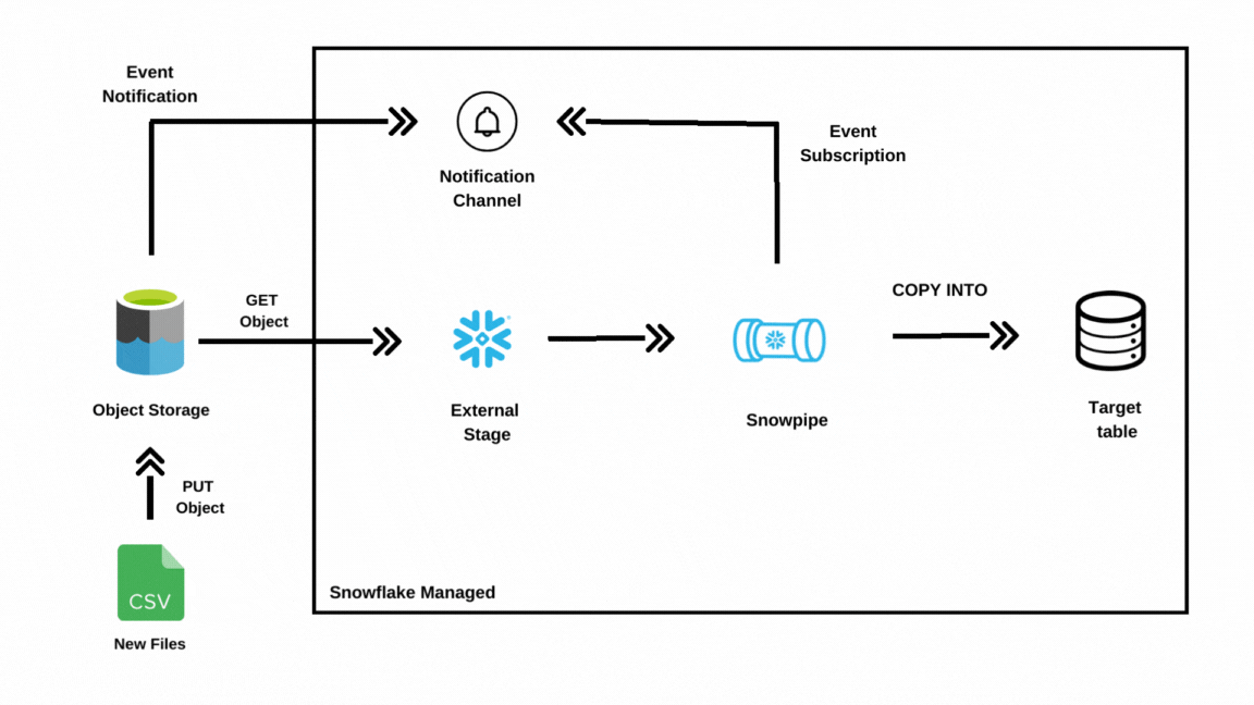 Amazon Redshift deep dive (Part 1): Core design considerations | by ...