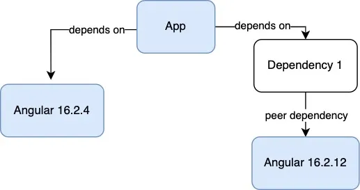 Angular Without Zone.js: Embracing Zoneless Change Detection | by Robert Maier-Silldorff ...